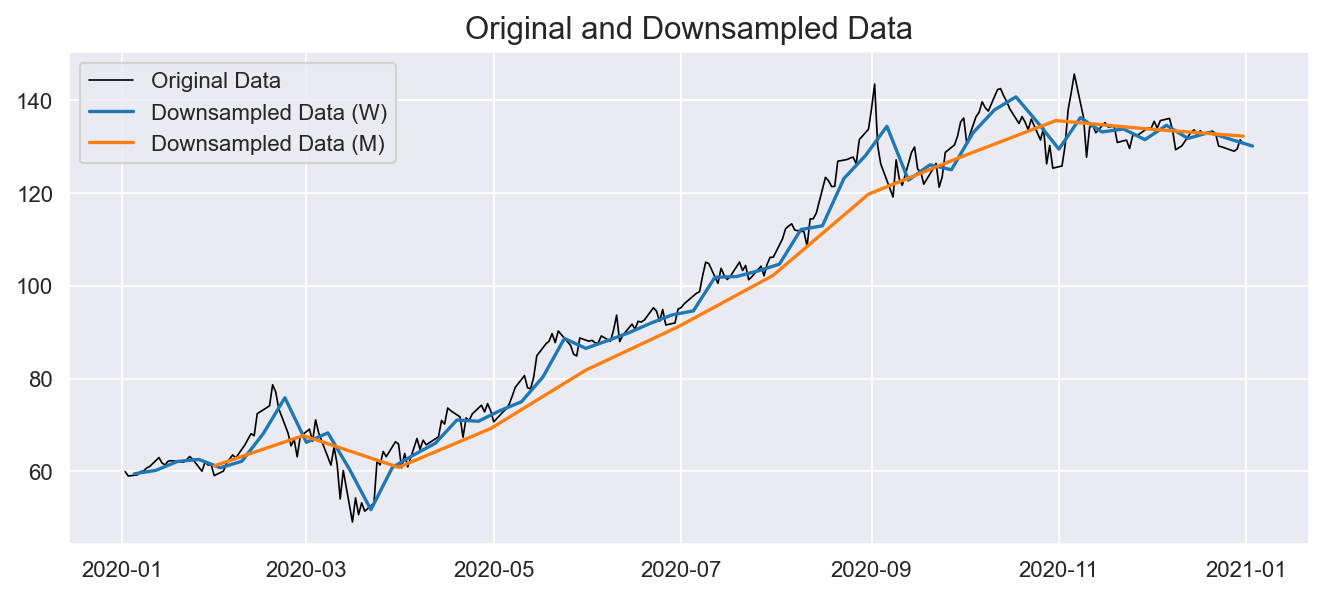 Resample Time Series Data | DataLab