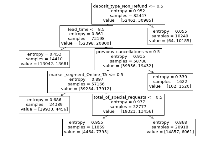 Decision Tree Classification | DataLab
