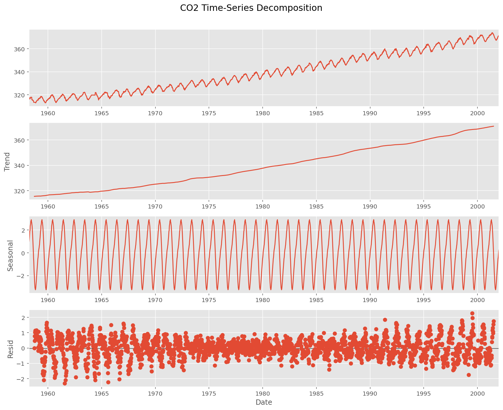 Time Series Decomposition Datalab