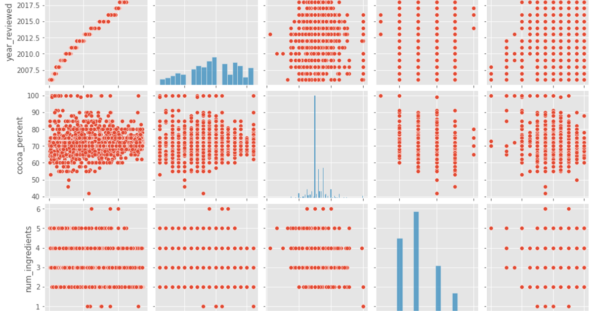 Chocolate Bars Data Analysis — DataLab