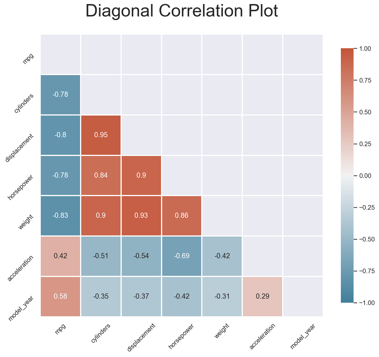 Visualize Correlation With A Diagonal Correlation Plot Datalab