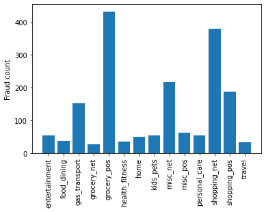Credit Card Fraud | DataLab